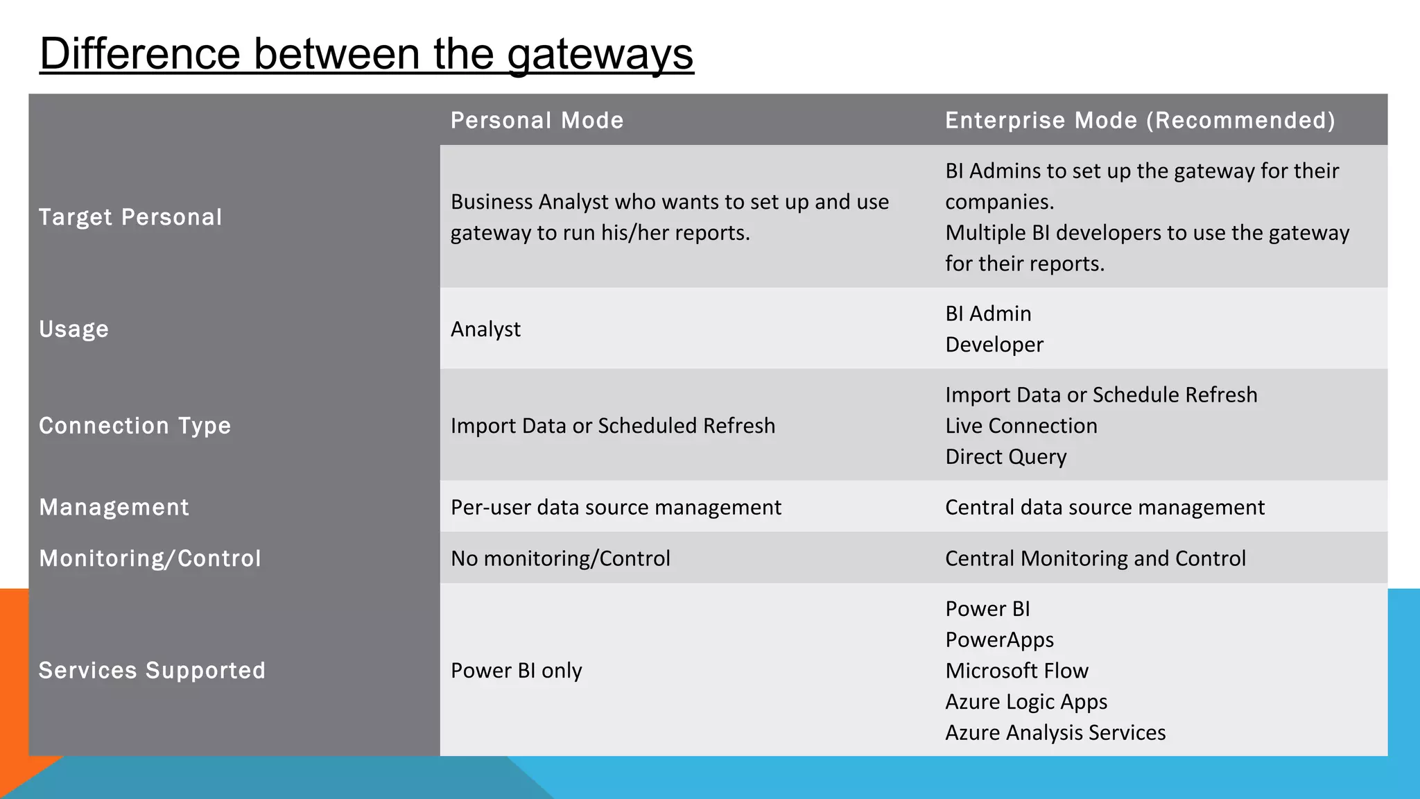 Power BI: Types of gateways in Power BI | PPT
