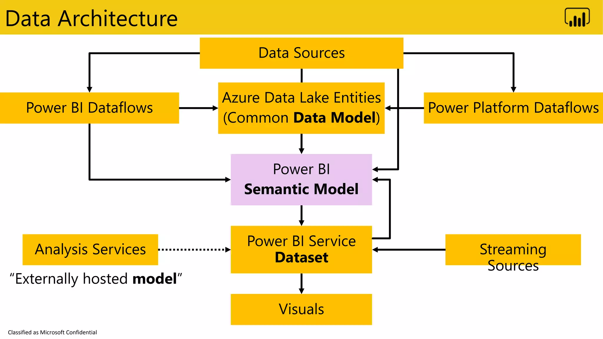 Power BI Advance Modeling | PPTX
