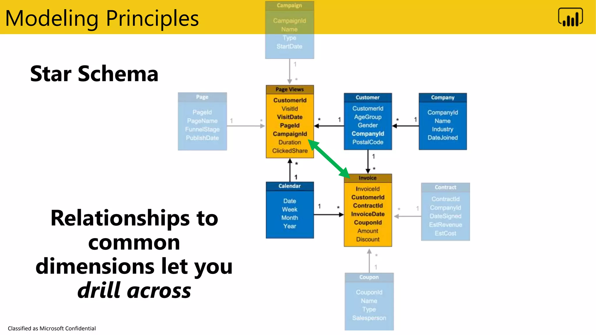 Power BI Advance Modeling | PPTX