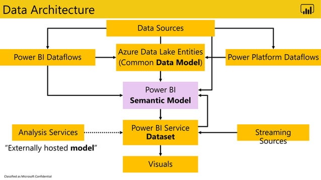 Power BI Advance Modeling | PPTX