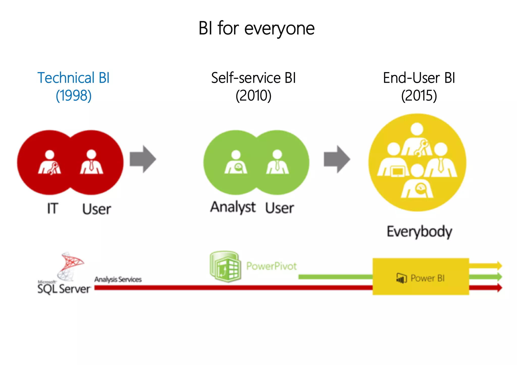 Power BI Architecture | PDF