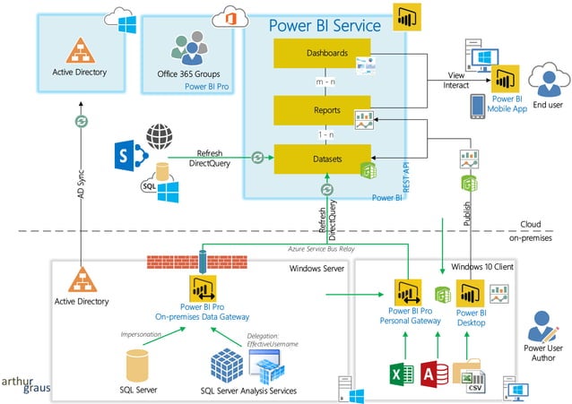 Power BI Architecture | PDF