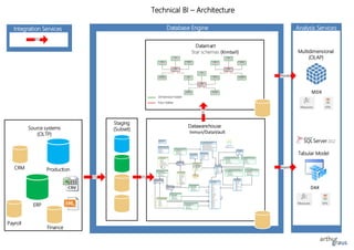 Power BI Architecture | PDF