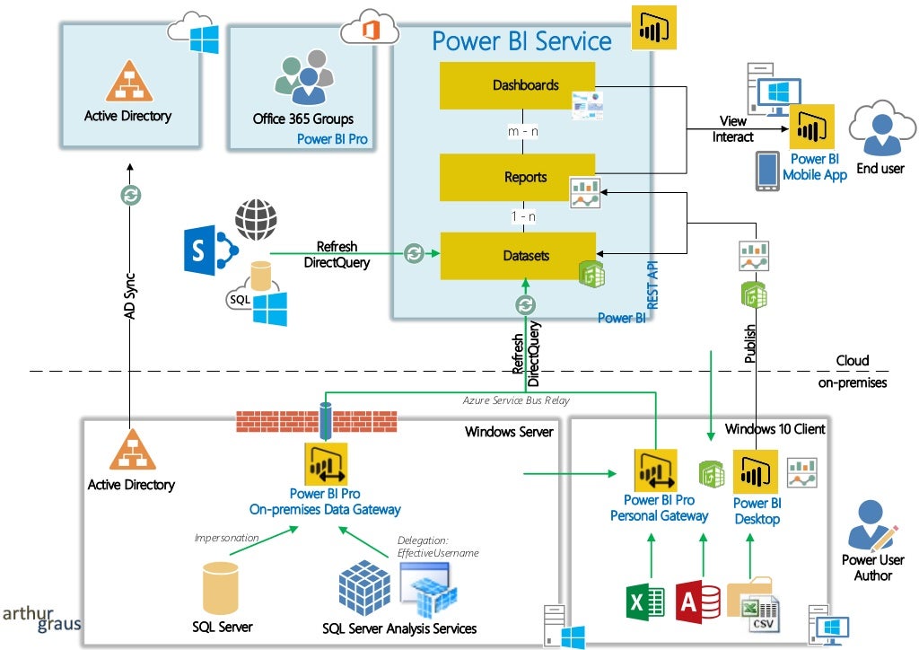 Power BI Architecture