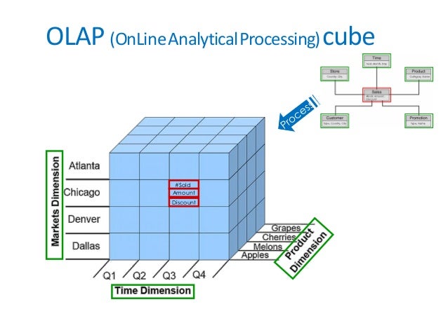 Power BI Architecture