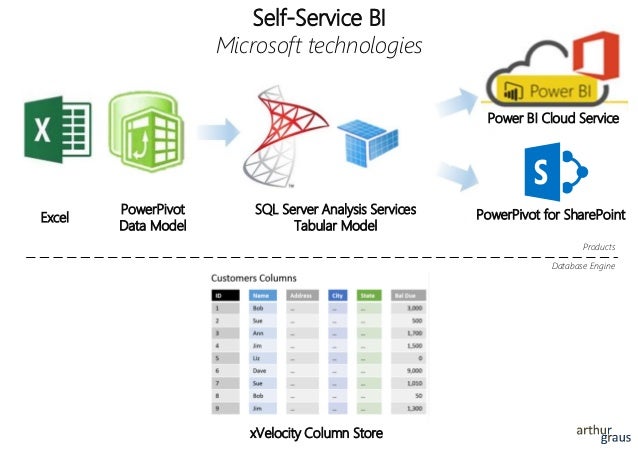 Power BI Architecture