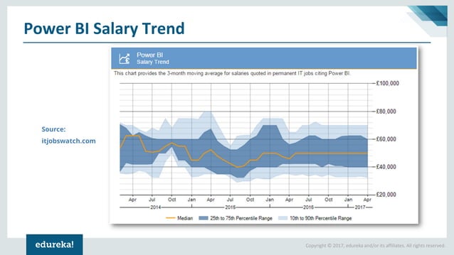 Power BI Dashboard | Microsoft Power BI Tutorial | Data Visualization | Edureka | PPT