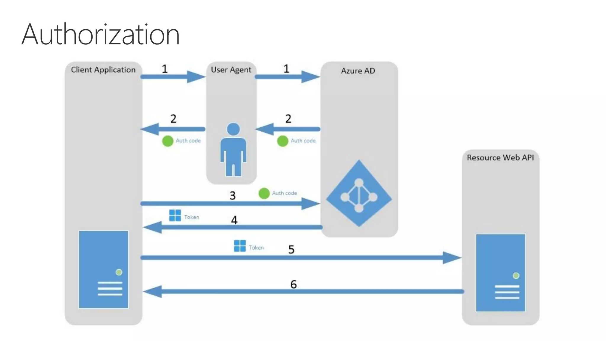 Power BI Day-mvpskill-25082018: Power BI Ecosystem + Embedded ...
