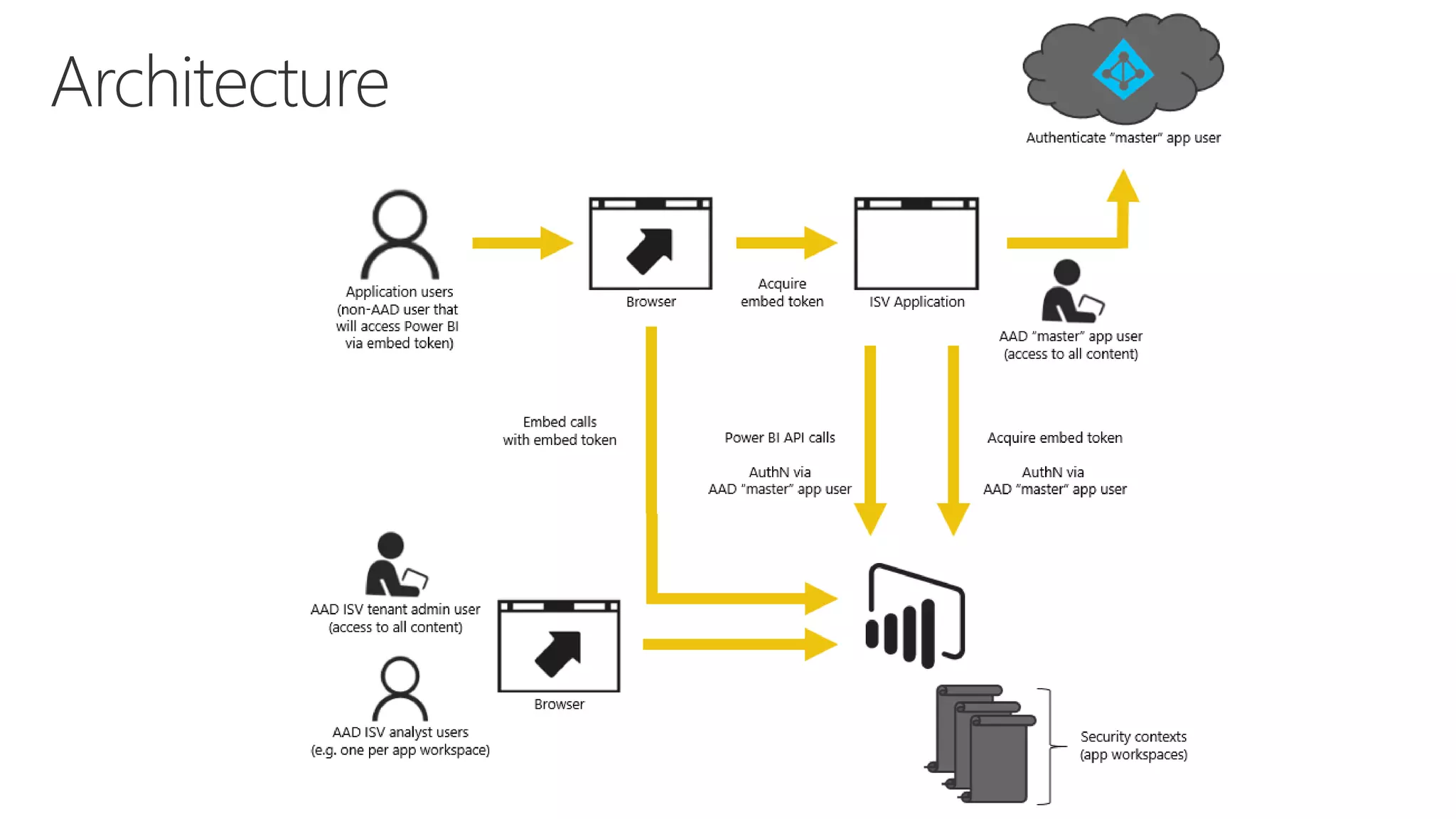 Power BI Day-mvpskill-25082018: Power BI Ecosystem + Embedded ...