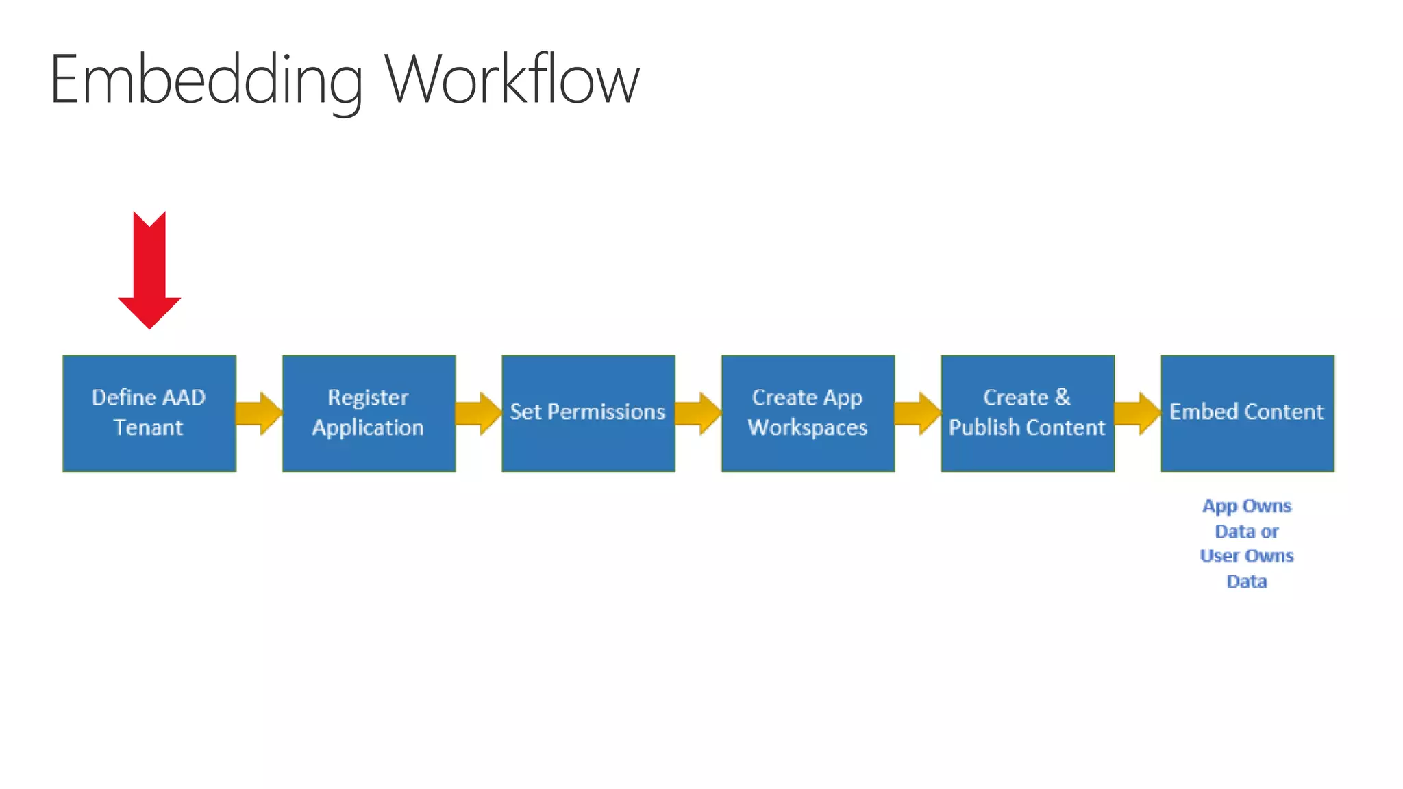 Power BI Day-mvpskill-25082018: Power BI Ecosystem + Embedded ...