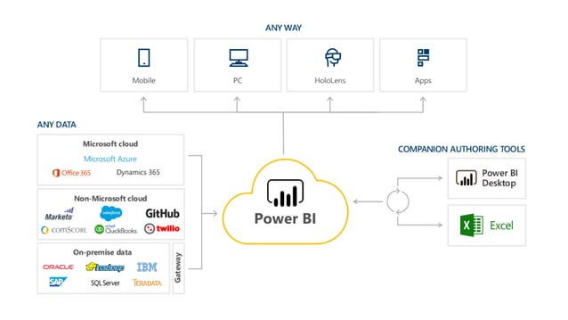 Power BI Day-mvpskill-25082018: Power BI Ecosystem + Embedded ...