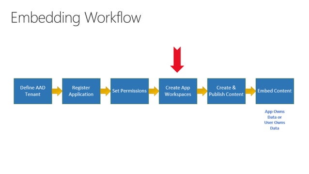 Power BI Day-mvpskill-25082018: Power BI Ecosystem + Embedded ...