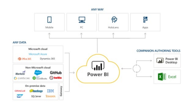 Power BI Day-mvpskill-25082018: Power BI Ecosystem + Embedded & Visua…