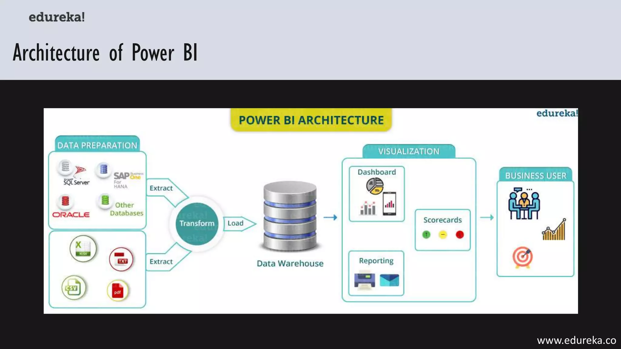 Power BI Full Course | Power BI Tutorial for Beginners | Edureka | PDF