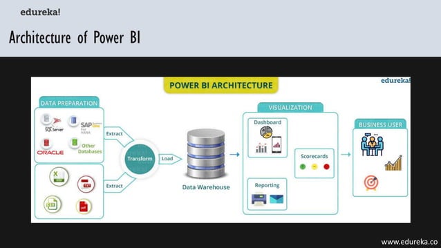 Power BI Full Course | Power BI Tutorial for Beginners | Edureka | PDF | Computer Software and ...