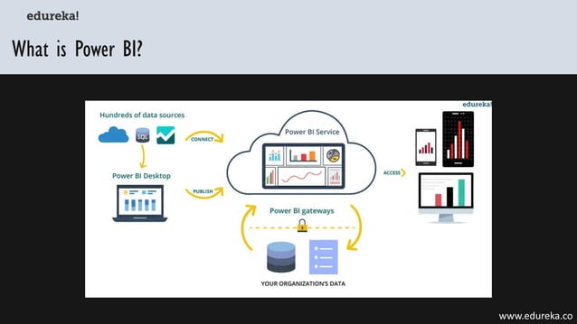 Power BI Full Course | Power BI Tutorial for Beginners | Edureka | PPT