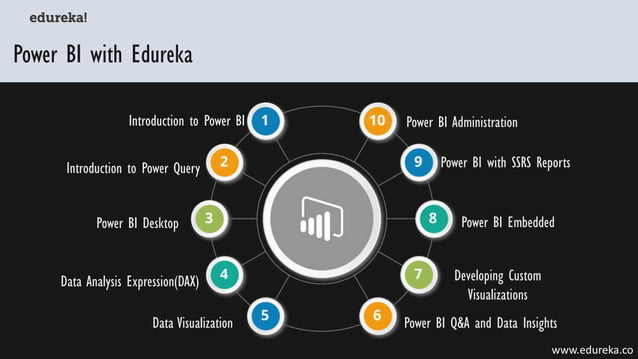 Power Bi Full Course Power Bi Tutorial For Beginners Edureka Ppt