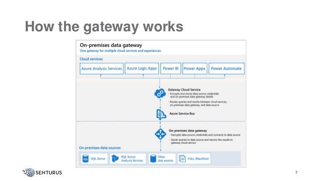 Power BI Gateway: Understanding, Installing, Configuring | PPTX