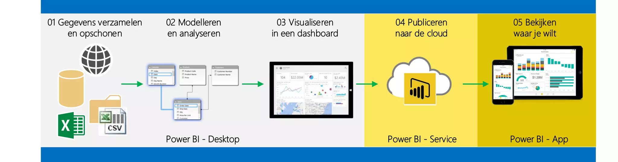 Power BI in 5 stappen | PDF | Computing | Technology & Computing