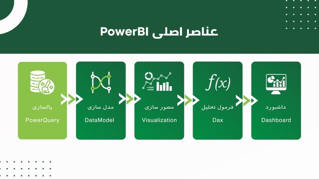 Power BI Notes for free- Business intelijence | PPT | Free Download