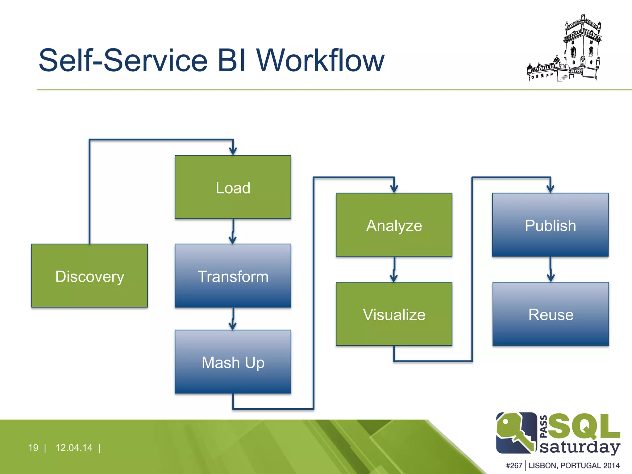 Power BI - The self service BI Lifecycle in the cloud | PDF