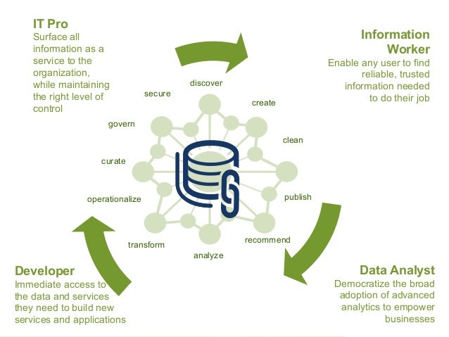 Power BI - The self service BI Lifecycle in the cloud Power BI - The self service BI Lifecycle in the cloud