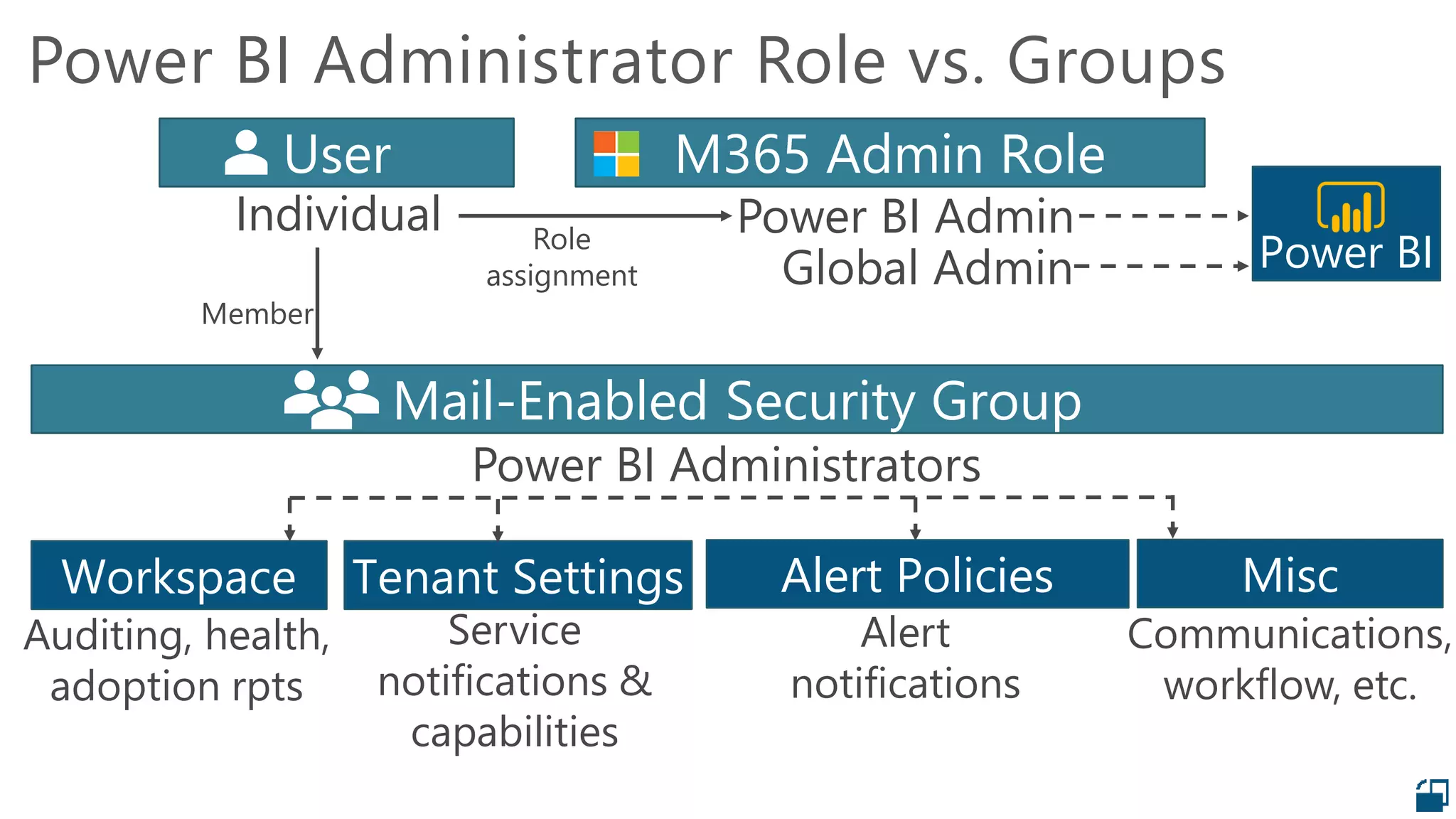 Power BI On AIR - Melissa Coates: "What You Need to Know to Administer ...