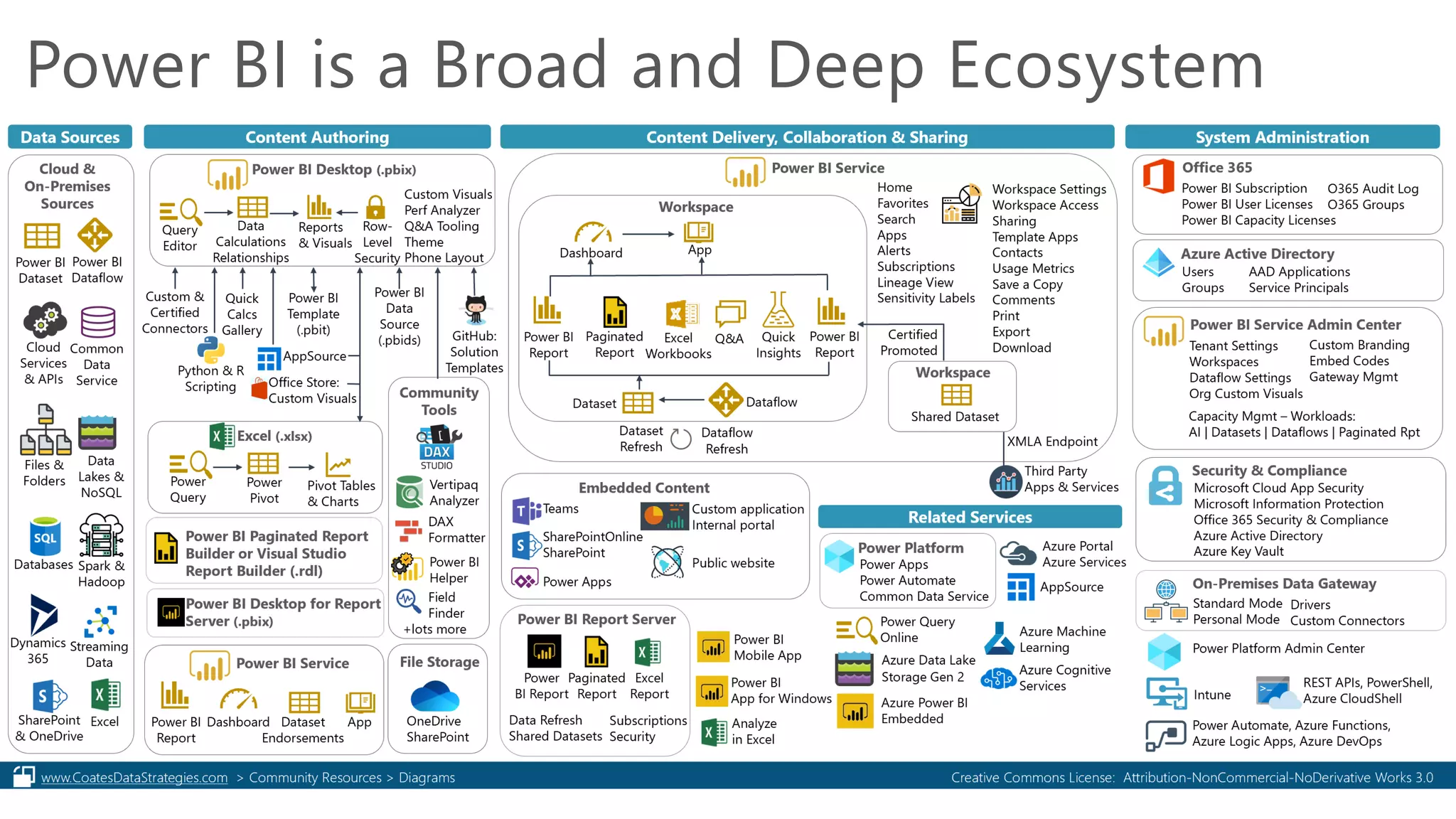 Power BI On AIR - Melissa Coates: "What You Need to Know to Administer ...