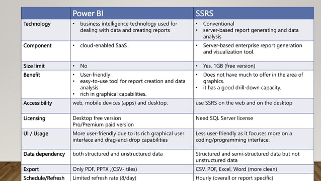 Power BI or SSRS.pptx | Computer Software and Applications | Computing