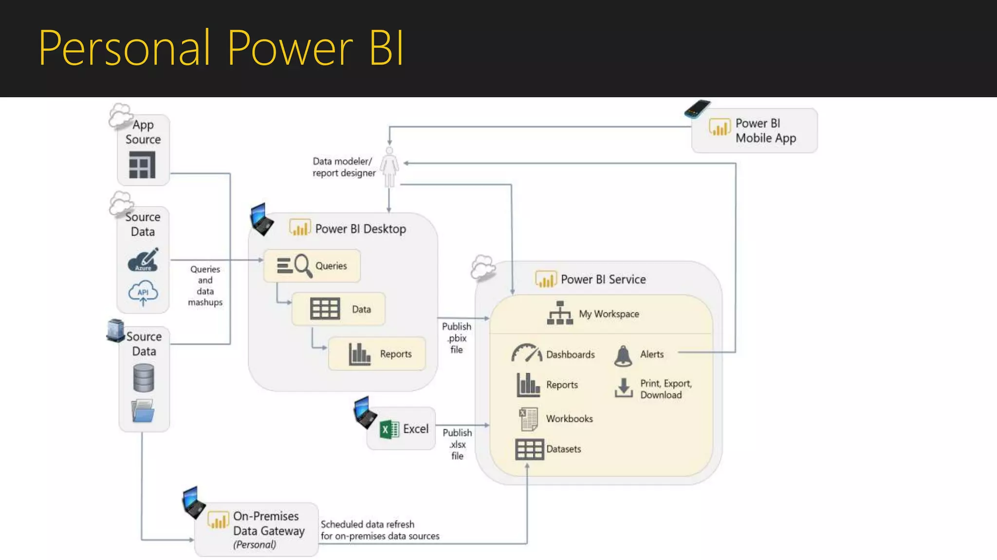 Power BI Overview | PPTX