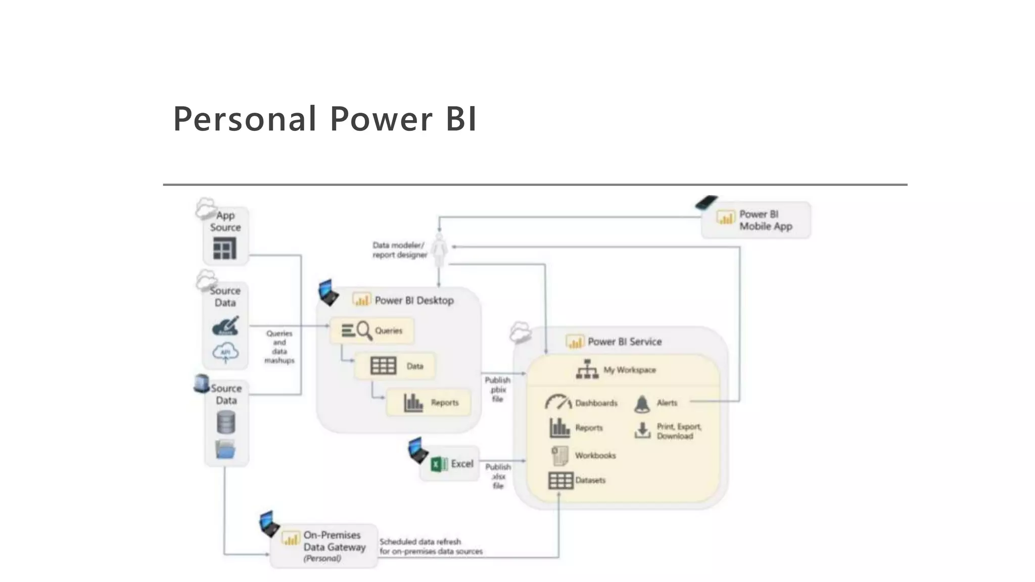Power bi overview | PPTX | Cloud Computing | Internet