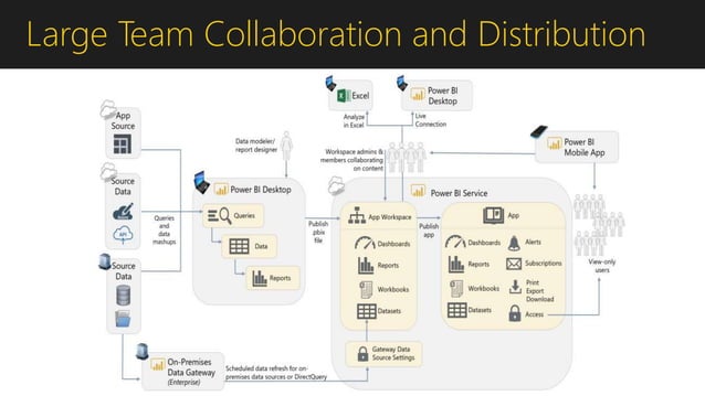 Power BI Overview, Deployment and Governance | PPTX