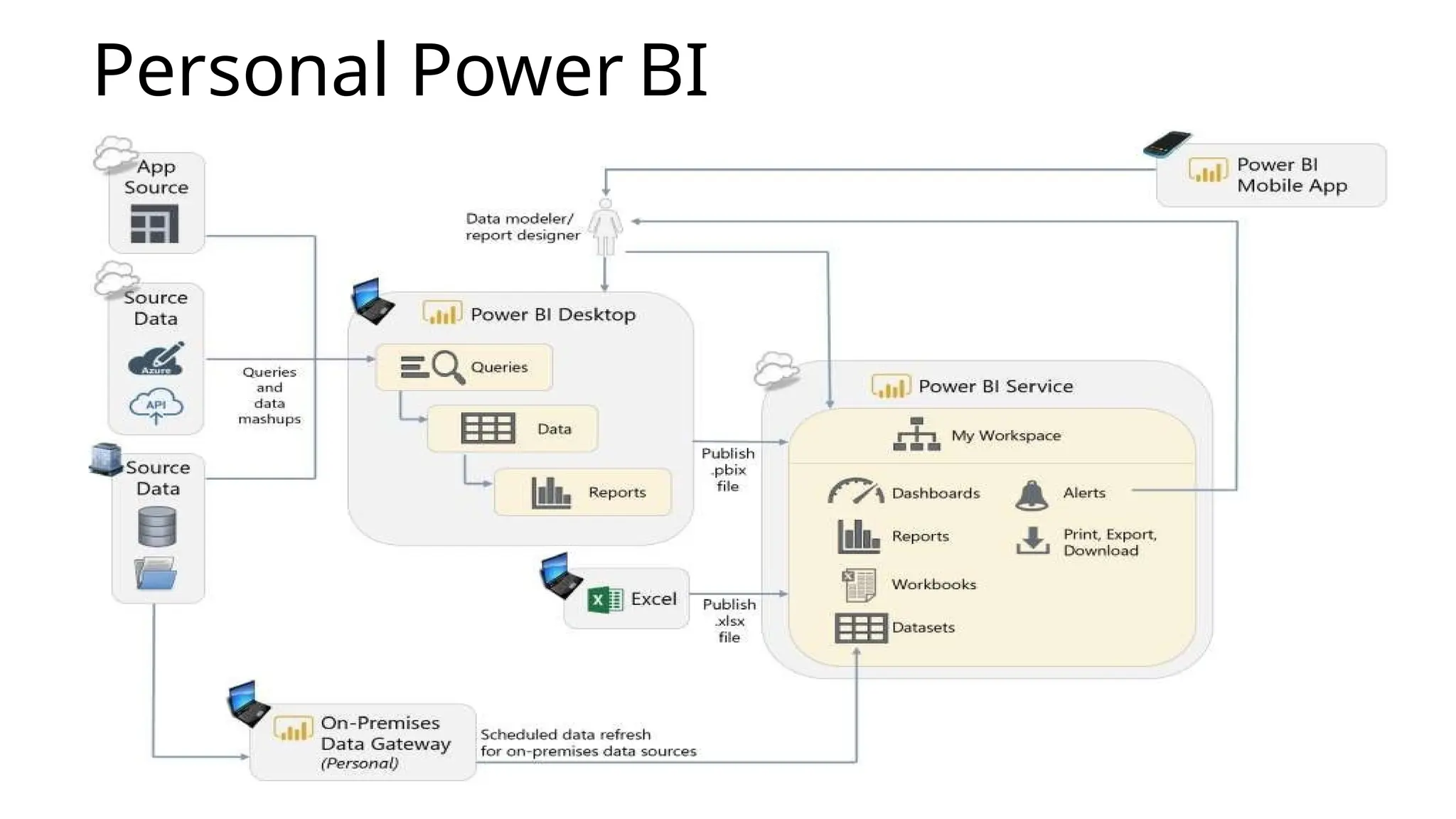 Overview of Microsoft PowerBI - Deployment Options | PPTX