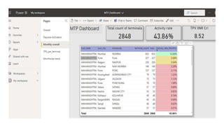 Microsoft Power BI | PPT