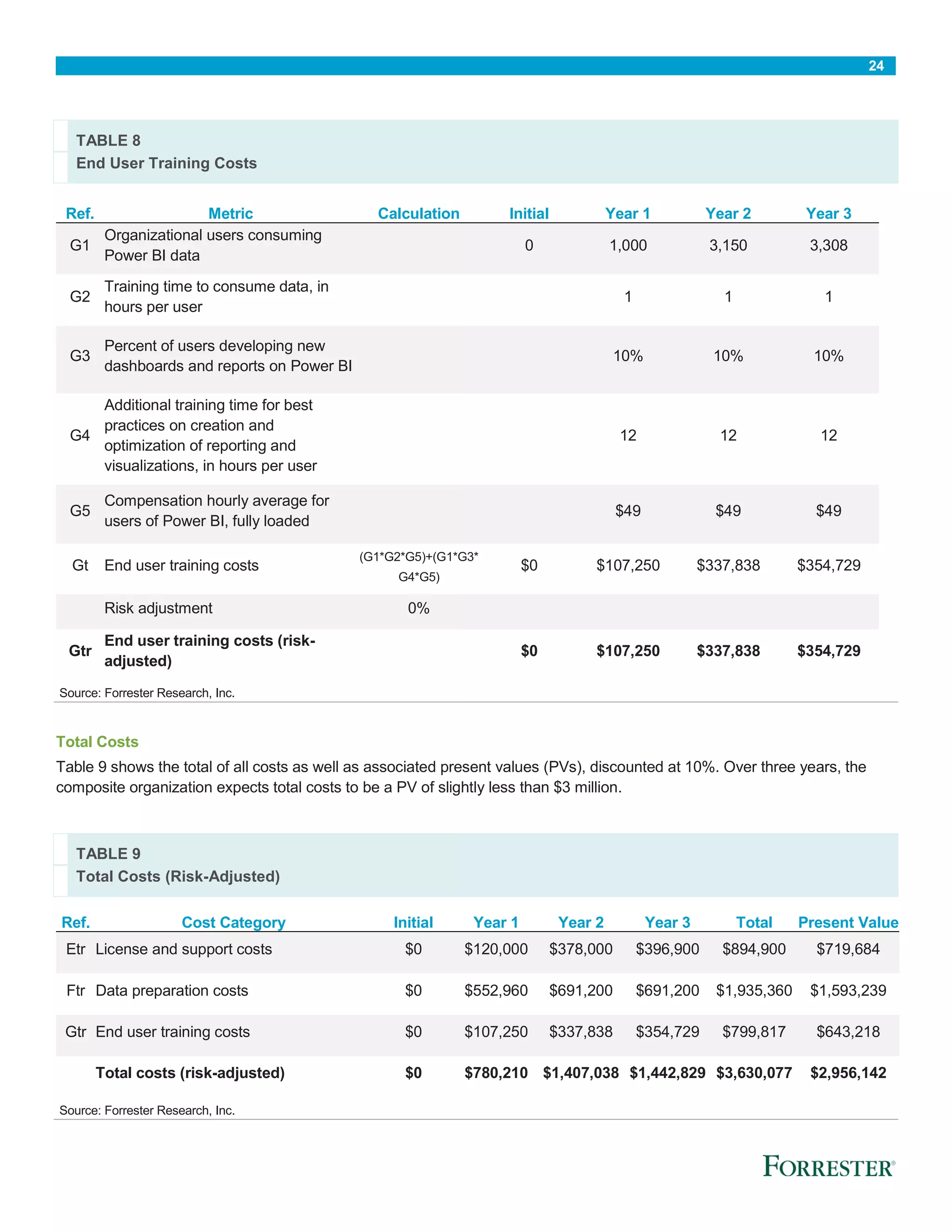 Power BI TEI by Forrester | PDF
