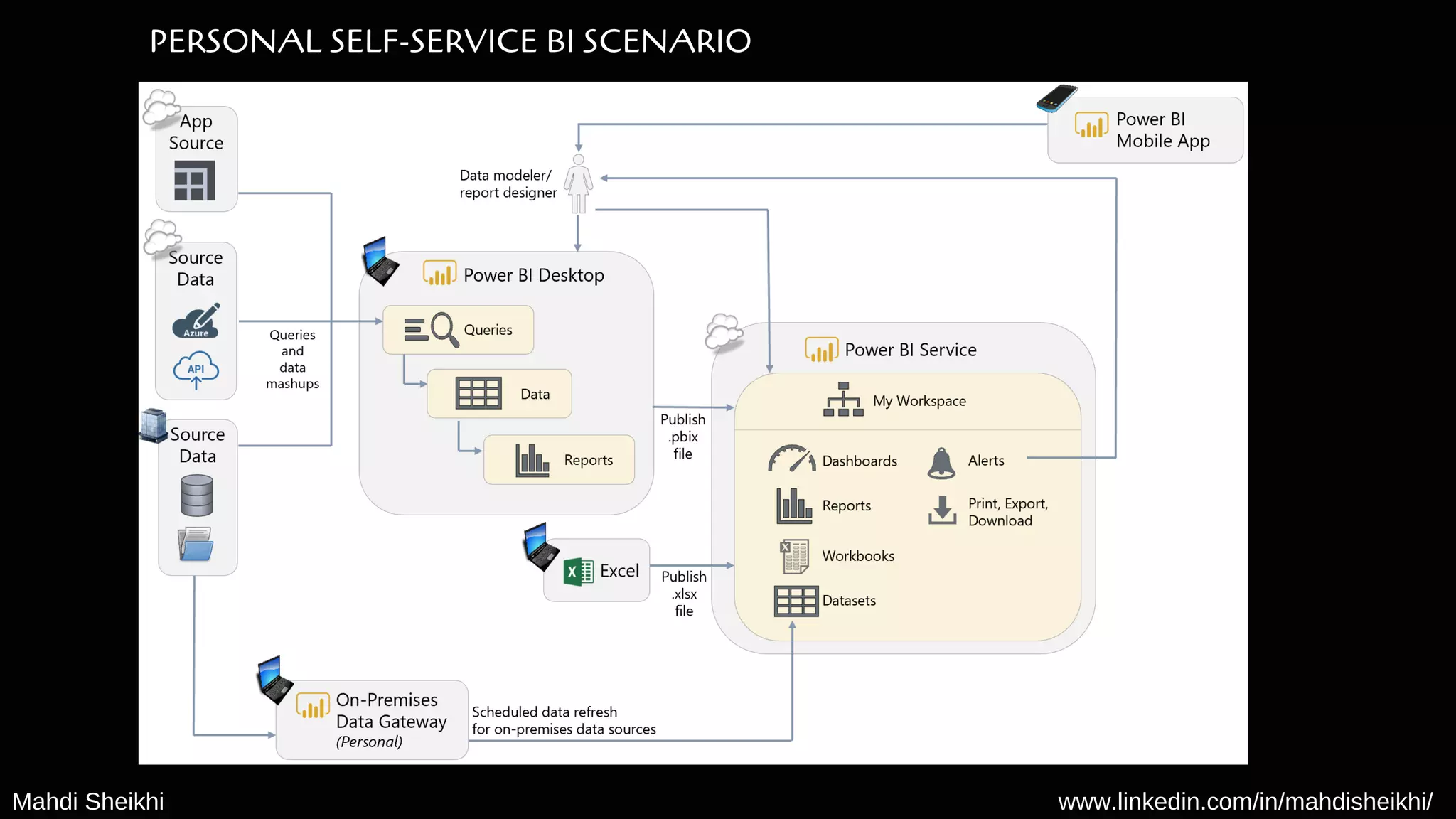 Power Bi Usage Scenarios Ppt