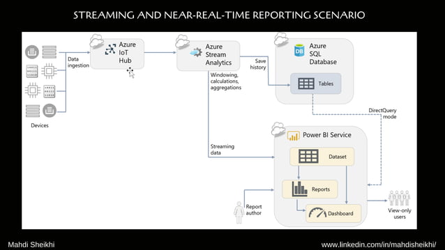 Power bi usage scenarios | PPT