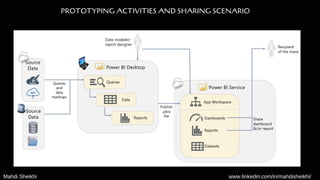 Power bi usage scenarios | PPT
