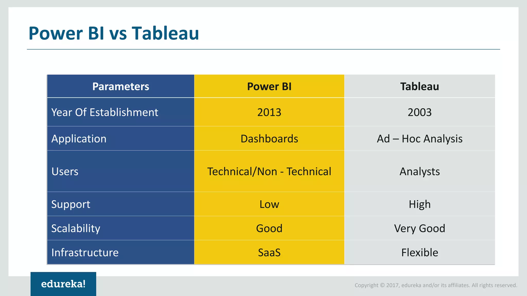 Power BI vs Tableau | Which One To Choose? | Power BI Tutorial For ...