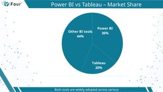 Power BI vs Tableau - Key Insights for CTOs Making Data-Driven ...