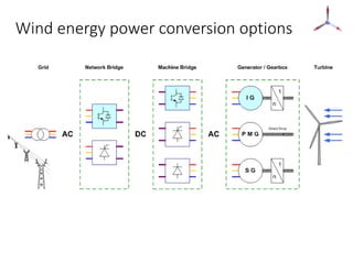 Power conversion in wind turbine.ppt