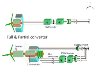 Power conversion in wind turbine.ppt
