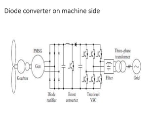 power conversion_wind turbine_transmission grid.ppt
