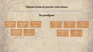 Power de verbos latinos | PPTX