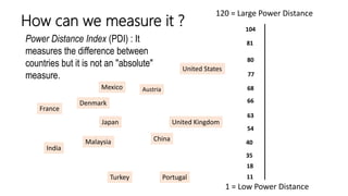 Power distance | PPTX