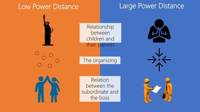 Power distance | PPT