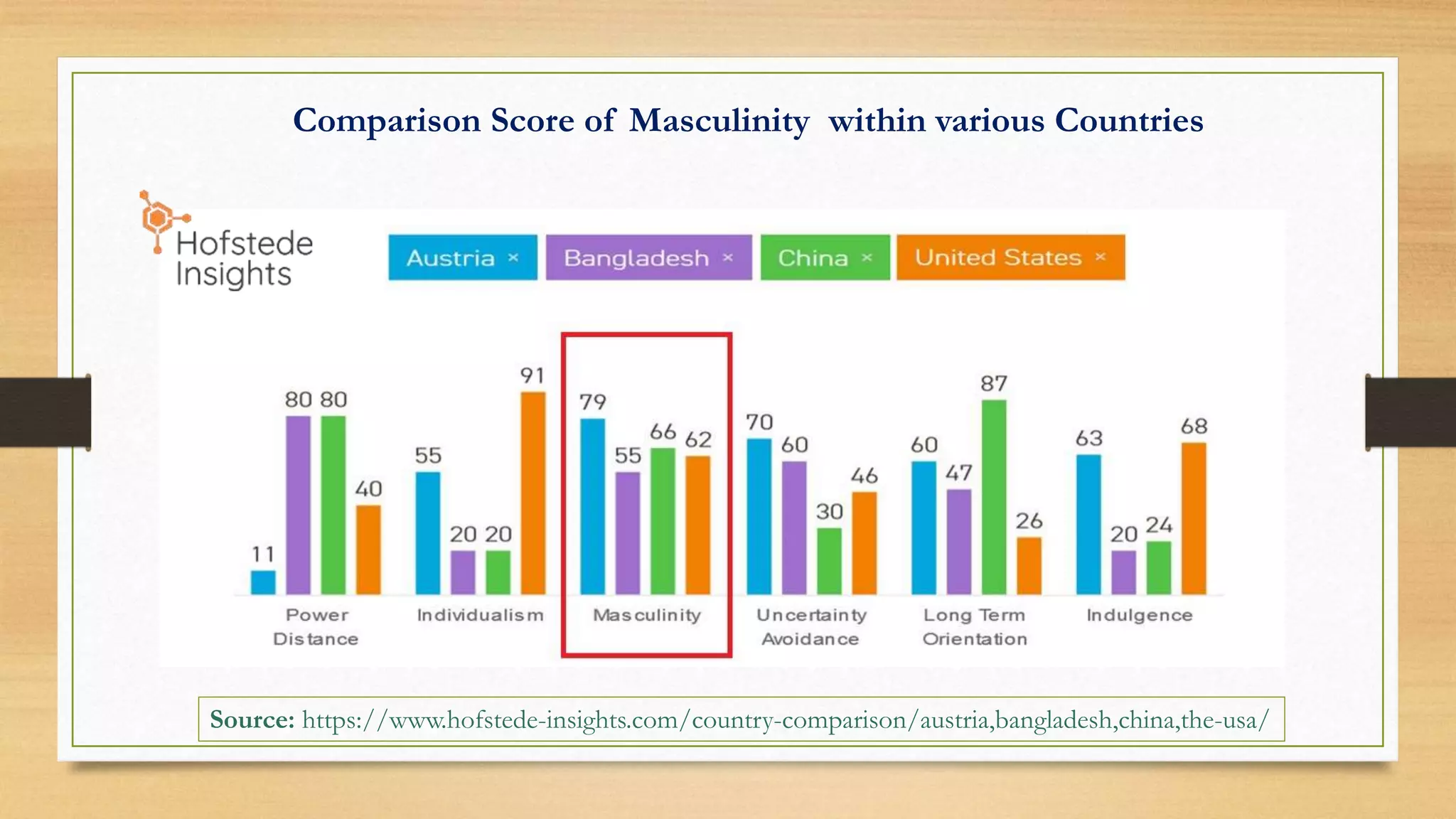Power distance, Masculinity & feminity | PPTX