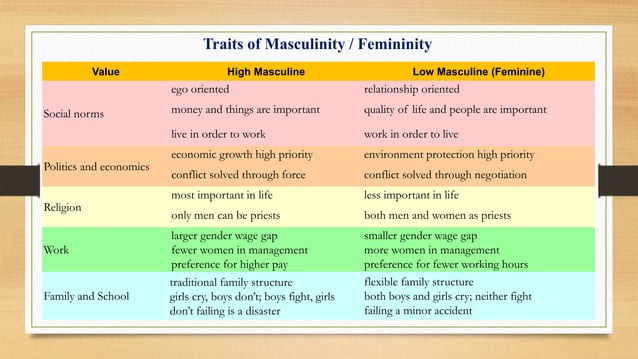 Power distance, Masculinity & feminity | PPTX