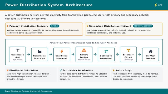 Power Distribution System Design and Components.pptx