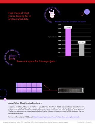 Move your private cloud to Dell EMC PowerEdge C6420 server nodes and boost Apache Cassandra ...